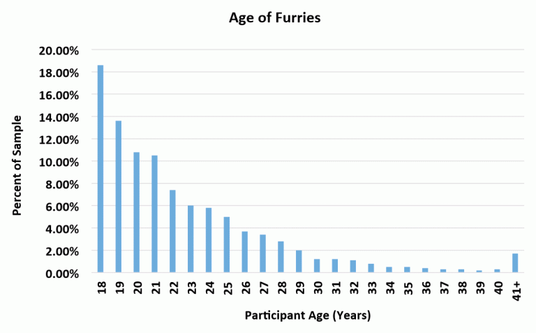 1-1 Average Age of Furries - Furscience