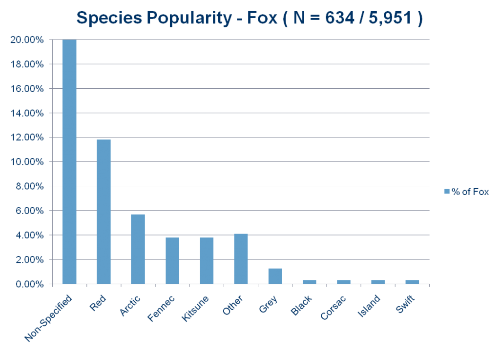 3.1 Species Popularity - Furscience