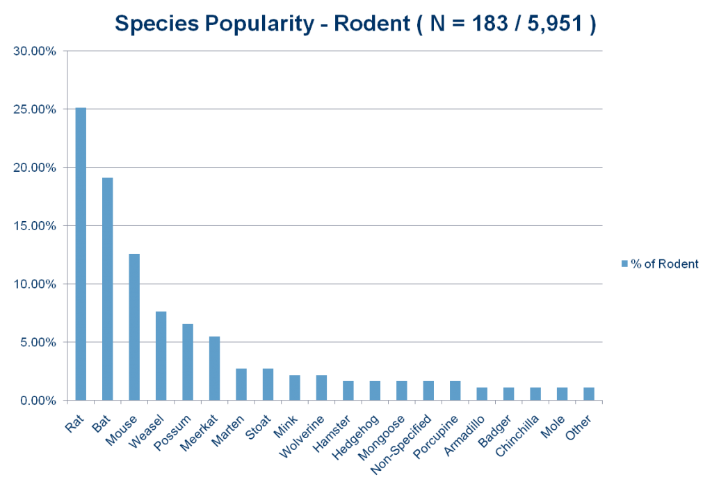 3.1 Species Popularity - Furscience